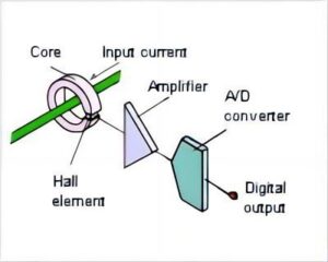 Hall Current Sensors vs. Shunt Resistors vs. Rogowski Coils