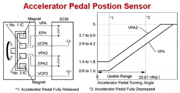 How to Tell if Accelerator Pedal Position Sensor is Bad? - Vicorv ...